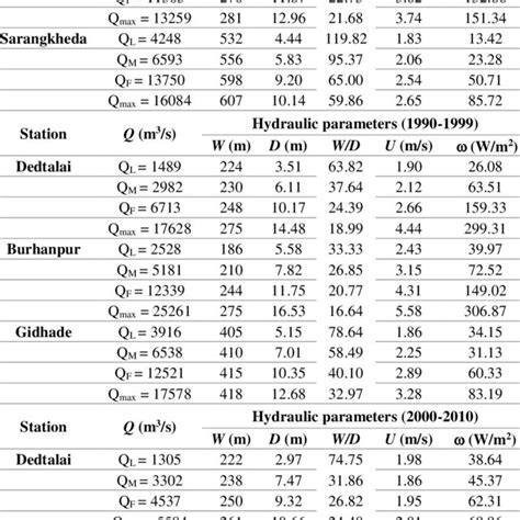 Variation In Hydraulic Geometry Parameters For Different Flow Categories Download Table