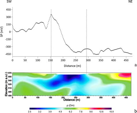 Sp Anomaly Pattern A And Cross Section Of The 3d Ert Model In Fig 3
