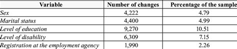 The Number And Percentage Of Records Whose Values For The Categorical