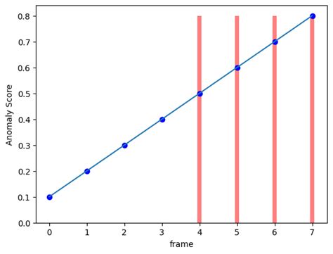 Anomaly Detection과 Auroc Sha Computing