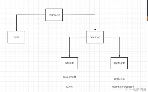 java基础：java异常体系 异常体系结构图 csdn博客