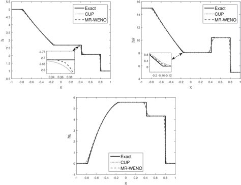 Comparison Of Numerical Results Obtained From Fv Mr Weno Scheme With