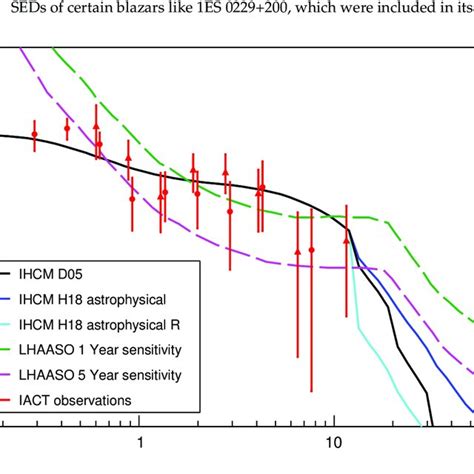 Angular Resolution 68 Containment Angle Of Various Gamma Ray