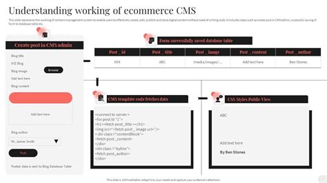 Analyzing And Implementing Effective Cms Understanding Working Of Ecommerce Cms Ideas Pdf