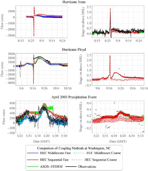 Figure 6 From Use Of 1d Unsteady Hec Ras In A Coupled System For Compound Flood Modeling North