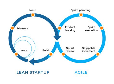 How Lean And Agile Relate And How You Can Win By Using Both