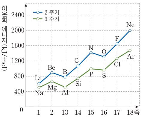 2 4 2 3 원소의 주기적 성질 3 이온화 에너지 네이버 블로그