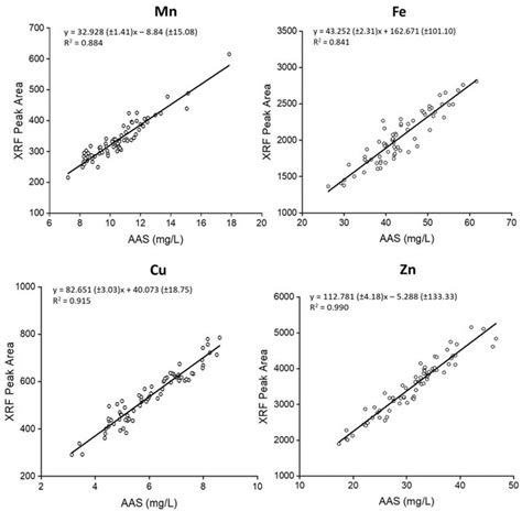 Calibration Curves Plotted By Correlating Area Of X Ray Fluorescence Download Scientific