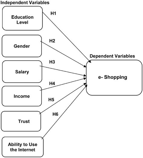 research model variables and hypotheses download scientific diagram