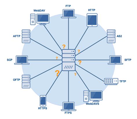 12 File Transfer Protocols And The Businesses Theyre Best Suited For