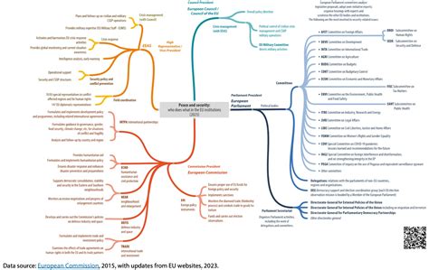 Peace And Security Who Does What In The Eu Institutions Epthinktank
