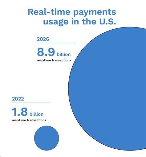 Real Time Payments Year Review Future Preview