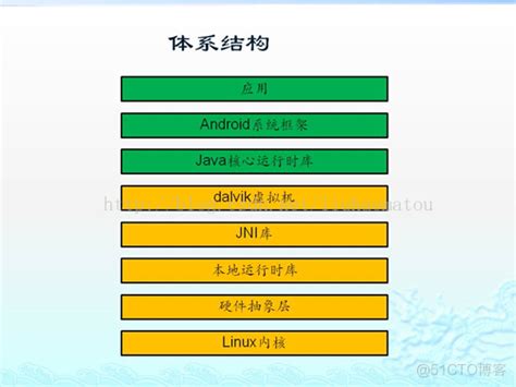 Android Wifi系统架构【转】51cto博客android Wifi架构 Android Wifi系统架构【转】51cto博客android Wifi架构