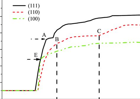 Influence Of Crystal Orientation On The Dislocation Density History In
