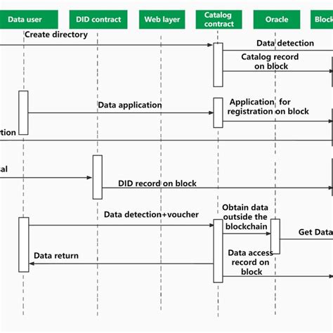The Proposed Data‐sharing Architecture Based On Blockchain Did