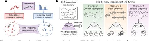 Figure 1 From Self Supervised Contrastive Pre Training For Time Series Via Time Frequency