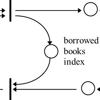 Petri Net Model Of Loans In A Library Download Scientific Diagram