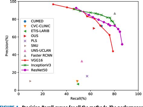 Figure 4 From Colonic Polyp Detection In Endoscopic Videos With Single