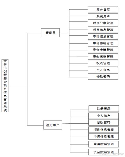 Springboot大学生创新基金项目信息管理系统 计算机毕业设计源码90501 Csdn博客