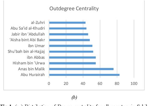 Figure 1 From Social Network Analysis Of Hadith Narrators From Sahih Bukhari Semantic Scholar
