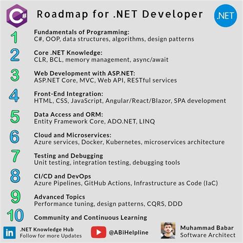 Muhammad Babar On Linkedin Dotnet Programming Softwaredevelopment Careergrowth 53 Comments