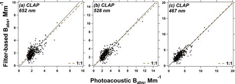 Intercomparison Between The CLAP Derived B Abs Corrected By Algorithm A Download Scientific