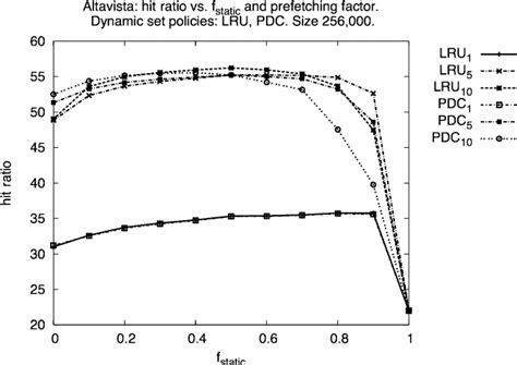 Hit Ratios Obtained On The Alta Vista Query Log With Different