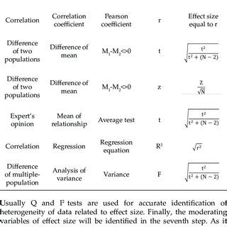 Calculation Of Effect Size For Different Methods Of Research And Data Download Scientific