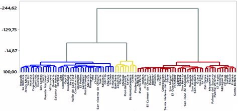 dendrogram showing the three clusters selected download scientific