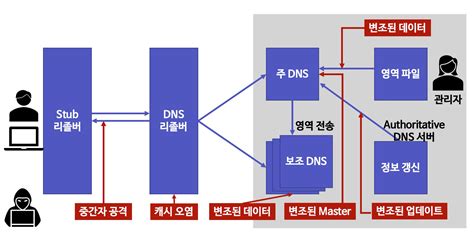 ﻿시큐어 코딩의 의미와 실천 방안 2시큐어 코딩 점검 유형 요즘it