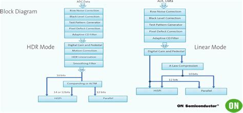 Image Sensors World ON Semi Announces 1080p60 HDR Video Sensor