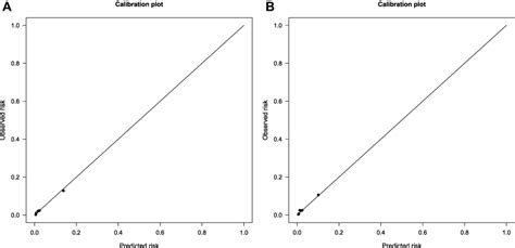 Development And Validation Of A Risk Nomogram Model For Predicting Com Cia