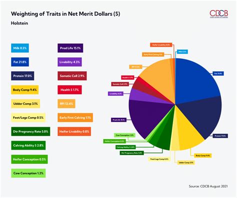 Balance Of Traits To Genetic Impact Dairy Producer