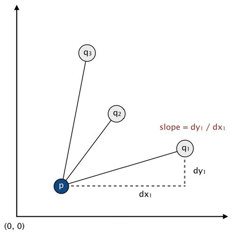 github bishoy8599 collinear points program to recognize line patterns in a given set of points