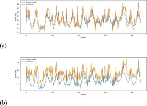 graphs of non cropped and cropped psnr values from a test video a