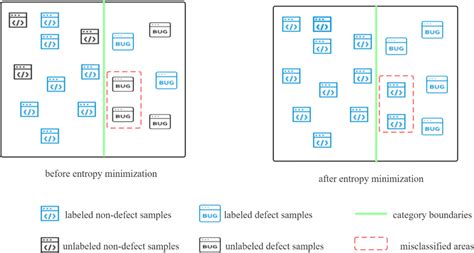 Illustration Of Entropy Minimization Will Lead To Misclassification Of Download Scientific