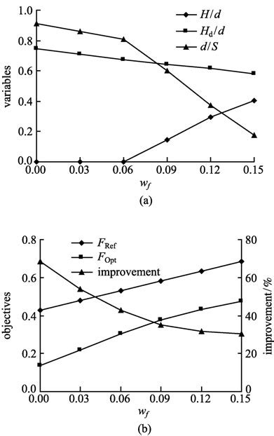 Optimum Values With Different Weighting Factors A Optimum Variables Download Scientific
