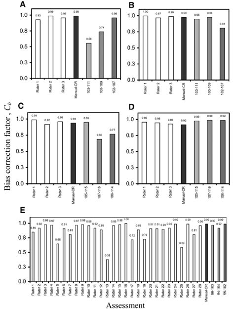 Bias Correction Factor C B Of Various Raters And Automated Image