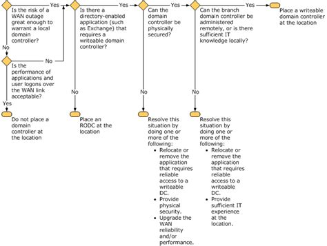 Планирование размещения регионального контроллера домена Microsoft Learn