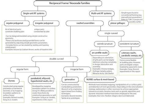Classification For Reciprocal Structure Families And Their Respective Download Scientific