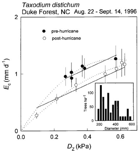 Effects Of Day Length Normalized Daily Mean Vapor Pressure Deficit D