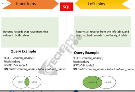 Inner Joins And Left Joins In SQL With Examples Archives Techringe