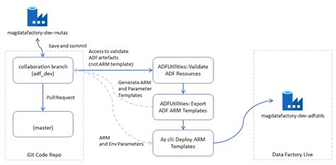 Using ADF Utilities For Building ADF ARM Templates Mutazs Data Insights