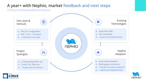Nephio Release Accelerating Cloud Native Network Automation Nephio