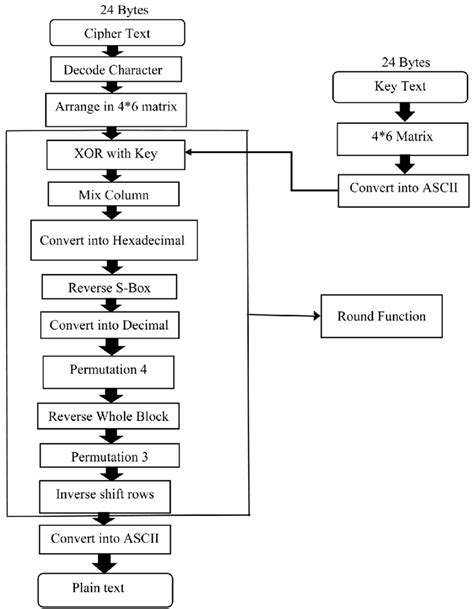 Decryption Process Flowchart Download Scientific Diagram