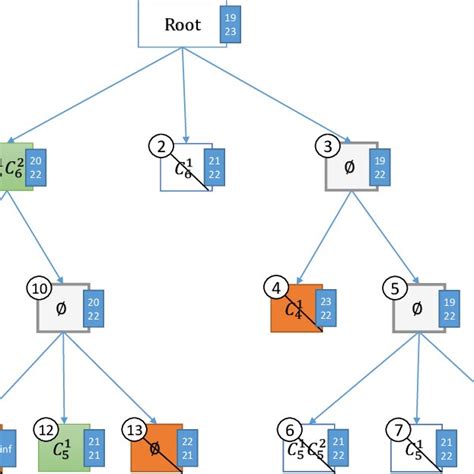 the detailed computational results for our bandb algorithm ran on download scientific diagram