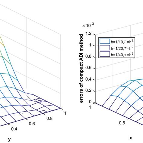 The Errors Of Adi Method And Compact Adi Method For Eq 42