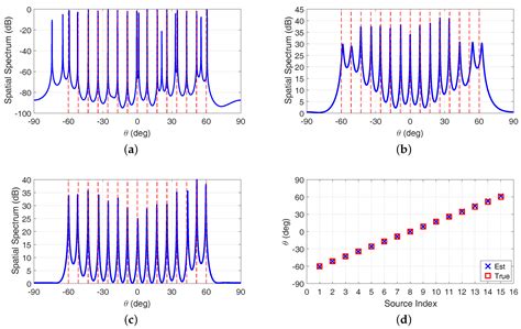 Sensors Free Full Text Direction Of Arrival Estimation With Coarray