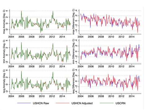 Assessing Us Temperature Adjustments Using The Climate Reference
