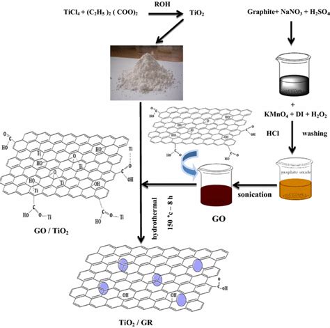 schematic illustration for synthesis of tio2 graphene nanocomposite